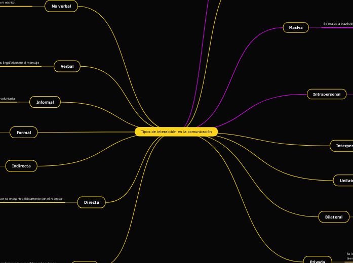 Tipos de interacción en la comunicación - Mind Map